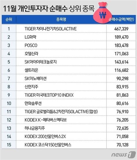동학개미 지지부진한 증시에 종목 팔고 테마형 Etf 사들인다 파이낸셜뉴스