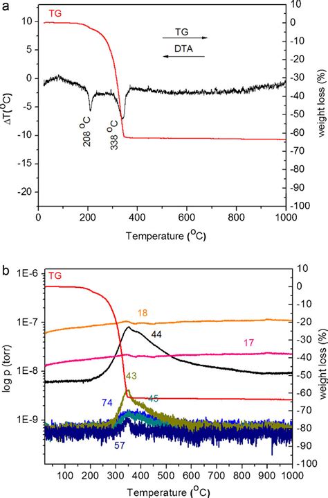 Tg Dta A And Correlated Tg Ms B Analyses Of Zn Ch3ch2coo 2·0 5h2o Download Scientific