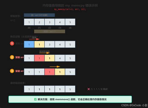 【c语言内存函数完全指南】：memcpy、memmove、memset、memcmp 的用法、区别与模拟实现（含代码示例） 技术栈