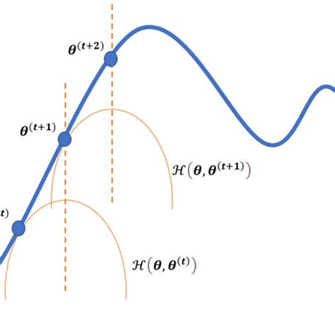 Parameter Update In The Em Algorithm Download Scientific Diagram