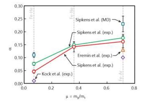 Trends In The Thermal Accommodation Coefficient With The Mass Ratio Download Scientific Diagram