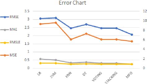 Figure 4 From An Acquisition Based Optimised Crop Recommendation System With Machine Learning