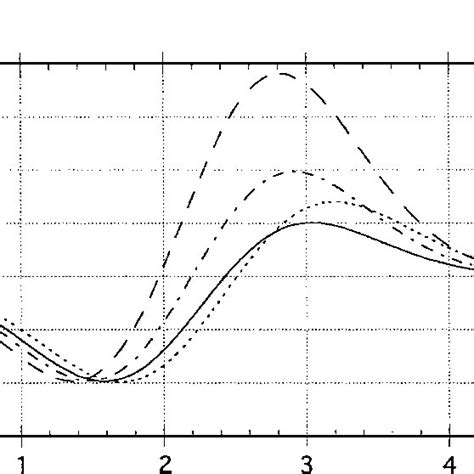Examples Of Double Gaussian Function For Approximate 3d Tsunami Download Scientific Diagram