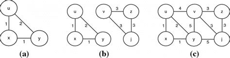 Communities Identified By A Dynamic Community Discovery Algorithm Download Scientific Diagram