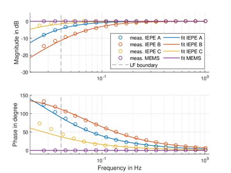 minimal and maximal deviation in the analysis of the low frequency