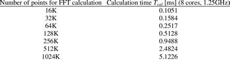 The Time Of Fft Calculation As A Function Of The Number Of Calculation