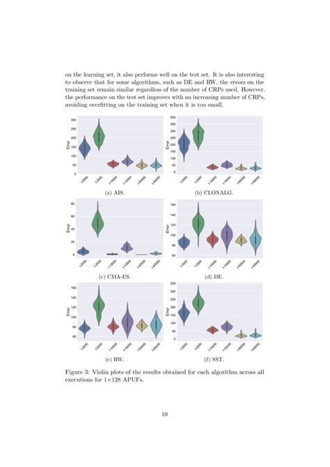 Modeling Strong Physically Unclonable Functions With Metaheuristics Deepai