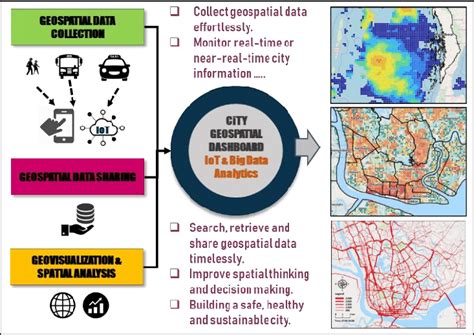 City Geospatial Dashboard Overview Testbed Download Scientific
