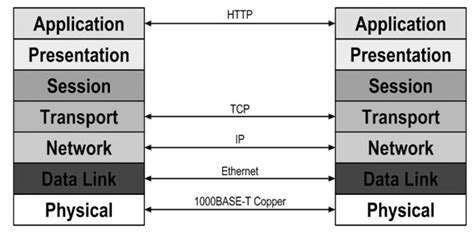 Network Protocol Working Example Types Its Standards