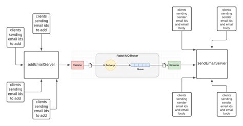 Github Shivanshuraj1333sendgridserver Sending Emails Using Email Server Talking To Rabbitmq