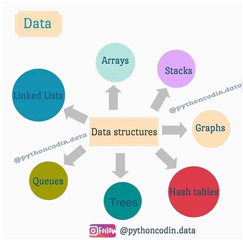 Central Code Club Repost Pythoncodindata Python Data Structures You Need To Know Very