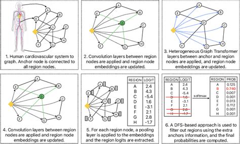 Figure 6 From Graph Neural Networks As An Enabler Of Terahertz Based Flow Guided Nanoscale