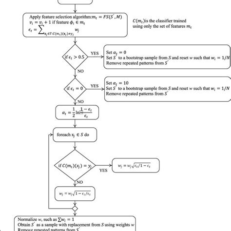 Adaboost Feature Selection Algorithm Download Scientific Diagram