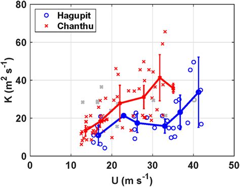 Plots Of The Vertical Eddy Diffusivity As A Function Of The Mean Wind