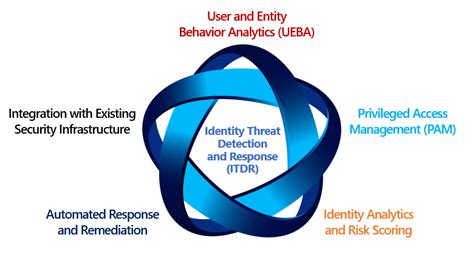Identity Threat Detection And Response Itdr What Is Itdr
