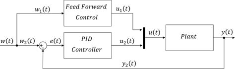 schema of the concept “decoupled pid controller” [own representation