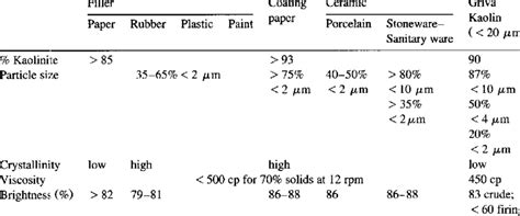Main Characteristics Required For Different Utilizations Of Kaolin Download Scientific Diagram