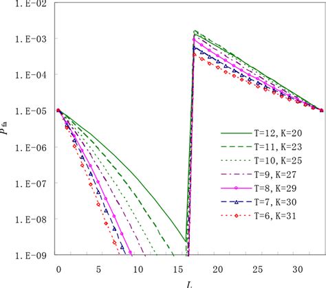Pfa Of The Rq Detector As A Function Of Ln 32 M 12γ5db C Download Scientific Diagram