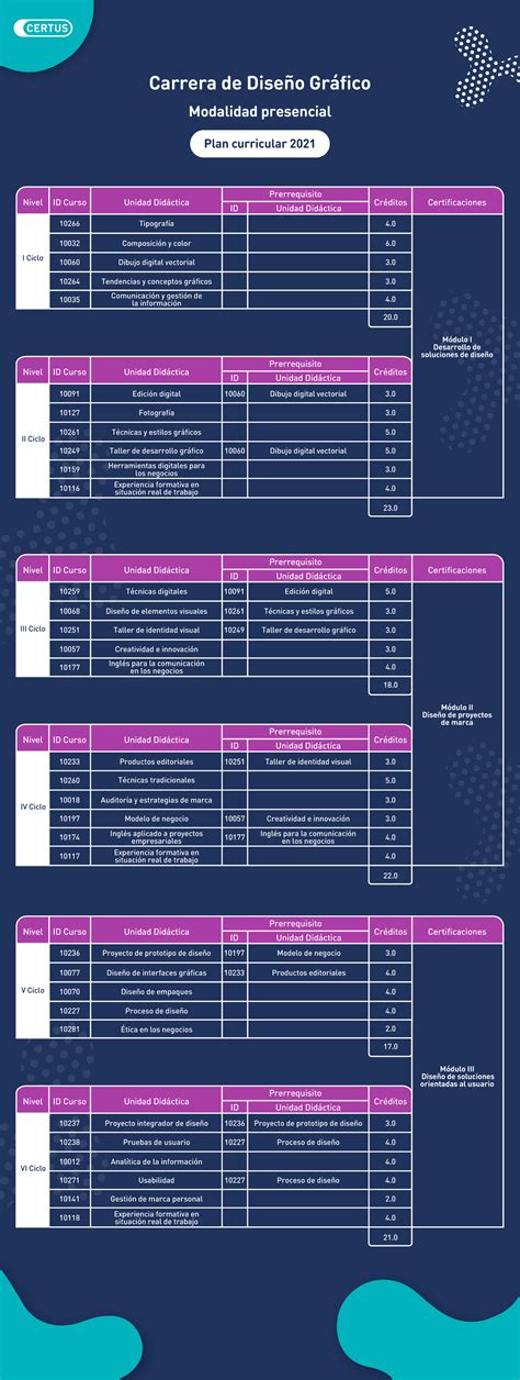 Malla Dgf 2021 Presencial Plan Curricular 2021 Carrera De Diseño
