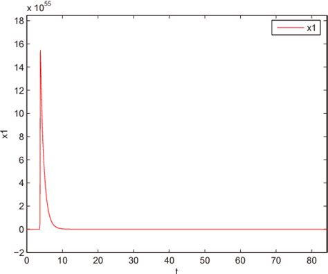 Figure 2 From Stabilization Of Chaotic Neural Networks With Time