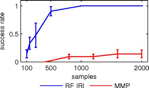 Figure 4 From Relative Entropy Inverse Reinforcement Learning Semantic Scholar