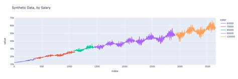 Synthetic Multivariate Time Series Data