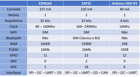 Conhecendo Esp8266 Especificações E Comparações Com Esp32 E Arduino Fvml