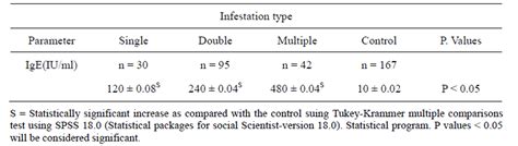 What Is Immunoglobulin E Normal Range