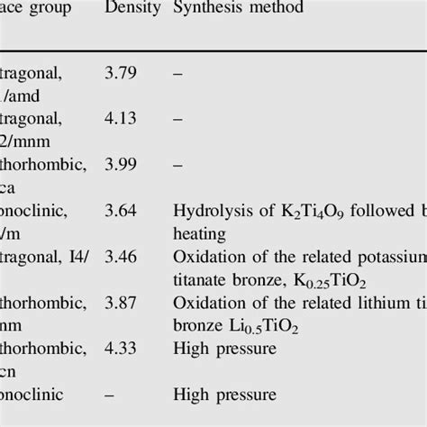 Structure Information Of Tio 2 Polymorphs Download Table