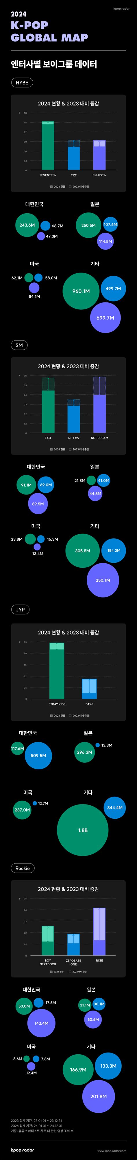 해외 팬덤 강세 하이브 Vs 국내 비중 높은 Sm…2024 케이팝 세계지도 공개