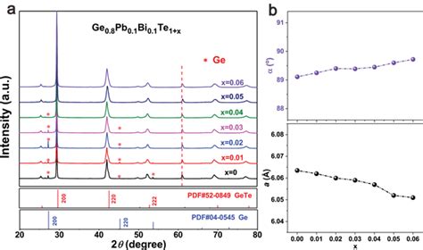 A Xrd Patterns Of Ge08pb01bi01te1x B Composition‐dependent