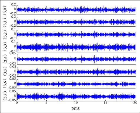 Wavelet Packet Reconstruction Coefficient Waveforms Download Scientific Diagram