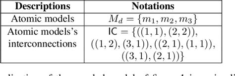 table 1 from combining devs with multi agent concepts to design and simulate multi models of