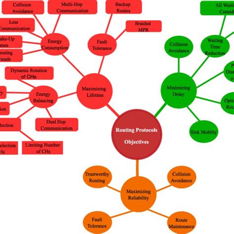 Classification Of Routing Protocols On The Basis Of Objectives And
