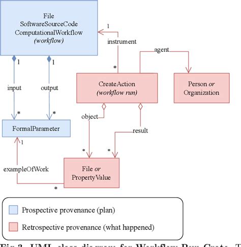 Figure 3 From Recording Provenance Of Workflow Runs With Ro Crate
