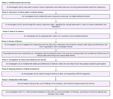 Figure Showing The Steps Taken To Analyse Survey Responses Thematically Download Scientific