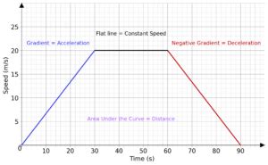 Speed Time Graphs Worksheets Questions And Revision MME