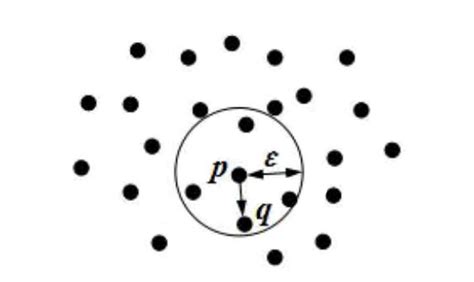Direct Density Reachable Download Scientific Diagram