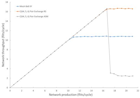 Ring Split Deadlock Free Routing Algorithm For Circulant Networks On Chip Pmc