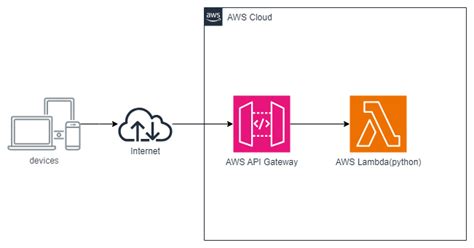 Cloudformationsamでapi Gatewaylambda を生成する