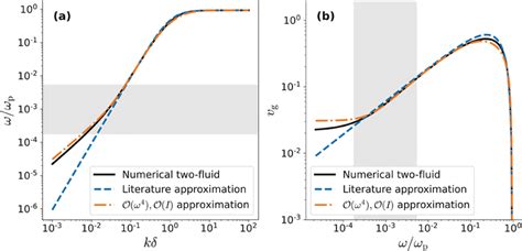 comparison of the literature whistler approximation and our improved