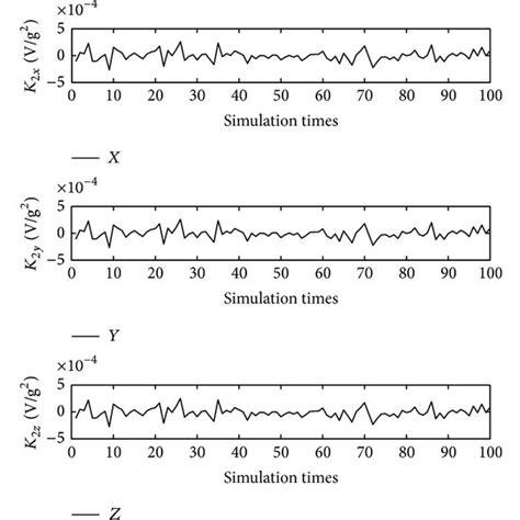 Triaxial Accelerometer Biases Mcs Nafsa Curves Download Scientific