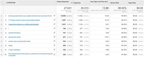 Best Google Analytics Custom Reports To Grow Faster
