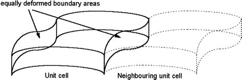 Illustration Of Homogenization Principle The Corresponding Boundaries Download Scientific