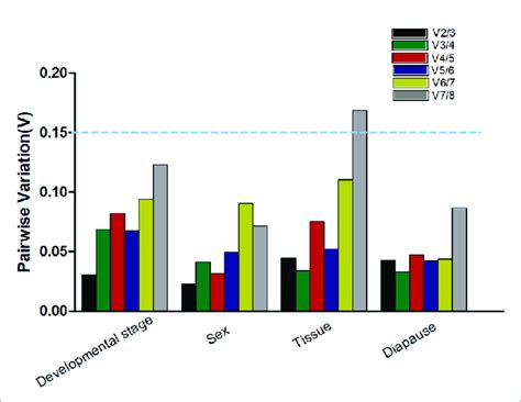 Optimum Number Of Reference Genes Required For Accurate Normalization
