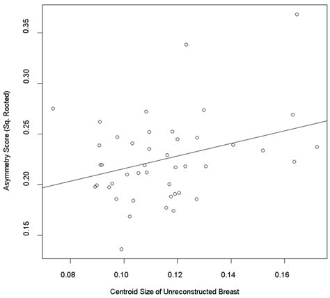 Correlation Between Centroid Size And Asymmetry Score Download