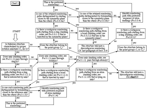 chemistry point group flow chart