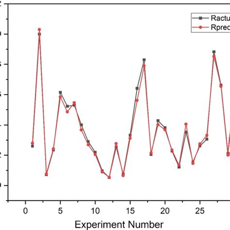 comparison between predicted r predict and measured surface roughness