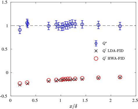 Longitudinal Evolution Of The Normalized Total Mass Flux Download Scientific Diagram