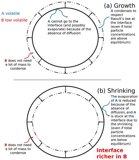 ACP Modeling The Effect Of Non Ideality Dynamic Mass Transfer And Viscosity On SOA Formation
